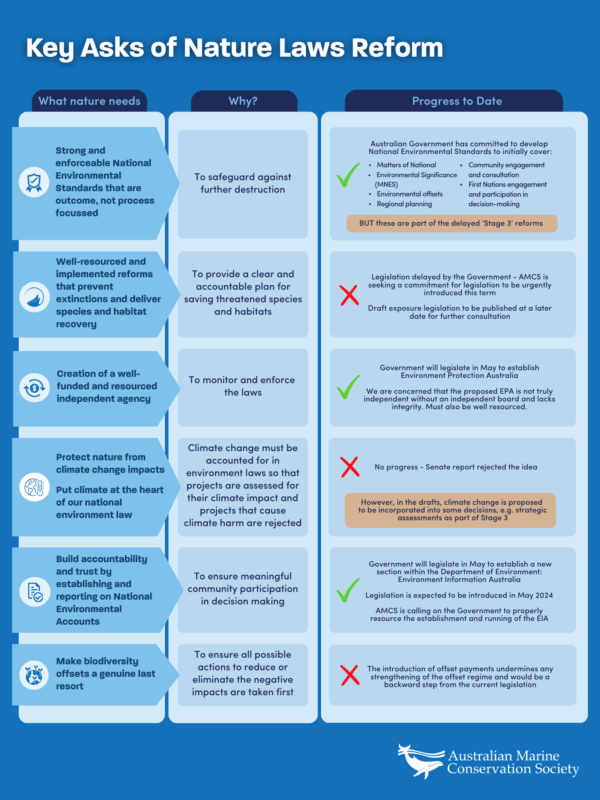 Scorecard: How is Australia Tracking on Nature Laws? - Australian ...